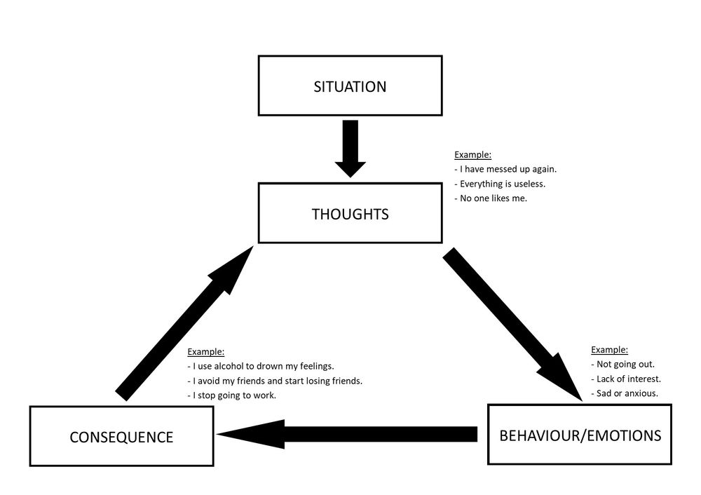 Cognitive Behaviour Therapy