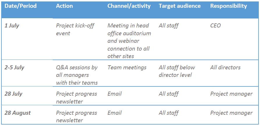 How to write a communications plan. (Part 2)