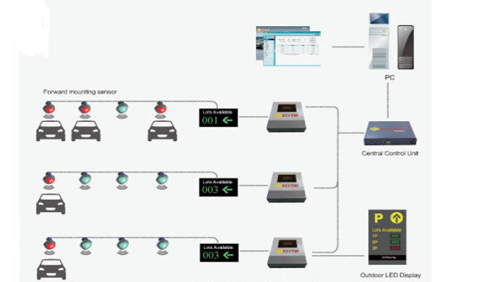 The KEY to design a Parking Guidance System project