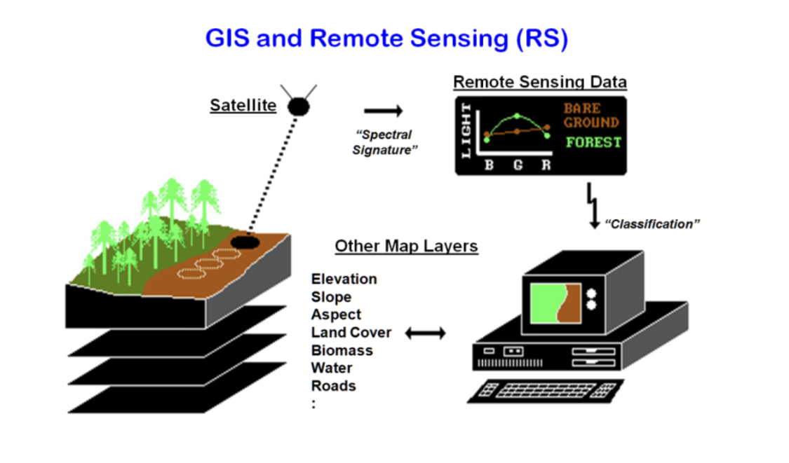 GIS and Remote Sensing | AGSRT Blogs