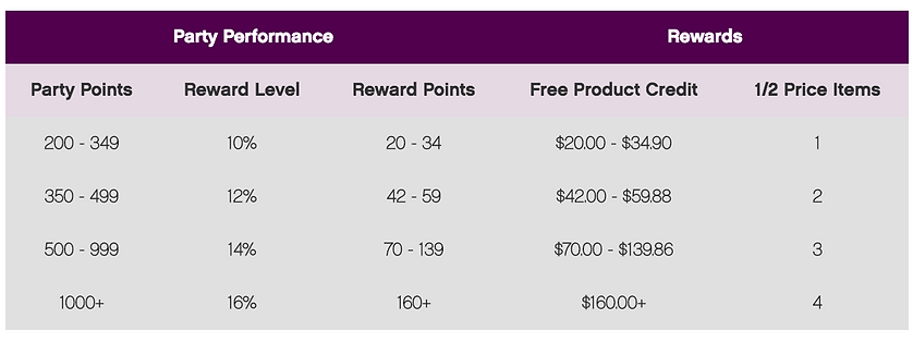 Module 2: Parties & Hostess Rewards | teamabundance