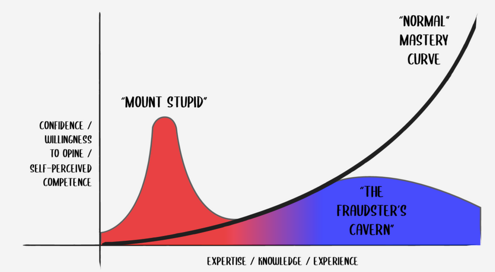 Mount Stupid