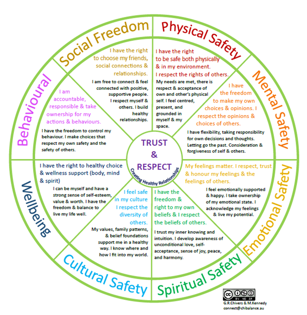 A Trust & Respect Wheel for Healthy Relationships