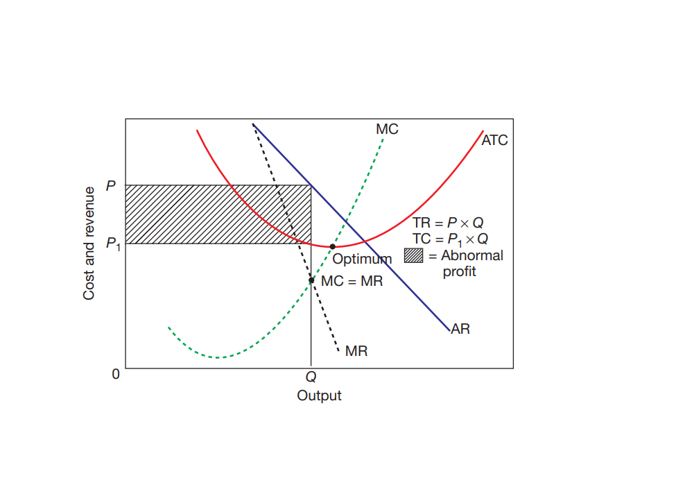 Collusion and Market Structure │ Economics Essay