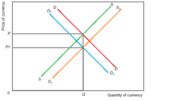 20 Key macro-economics diagrams for A level