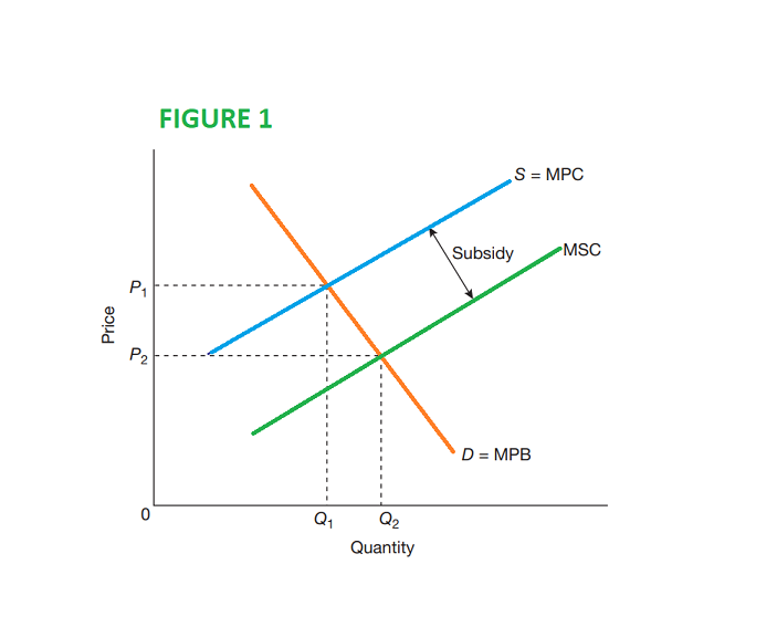Government Intervention and Positive Externalities │ Economics Essay