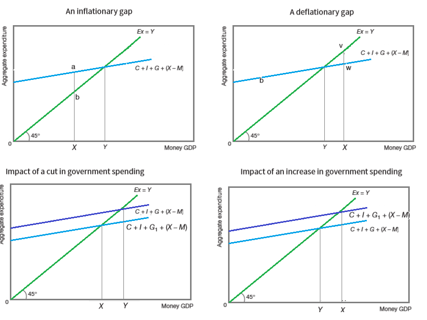 20 Key macro-economics diagrams for A level