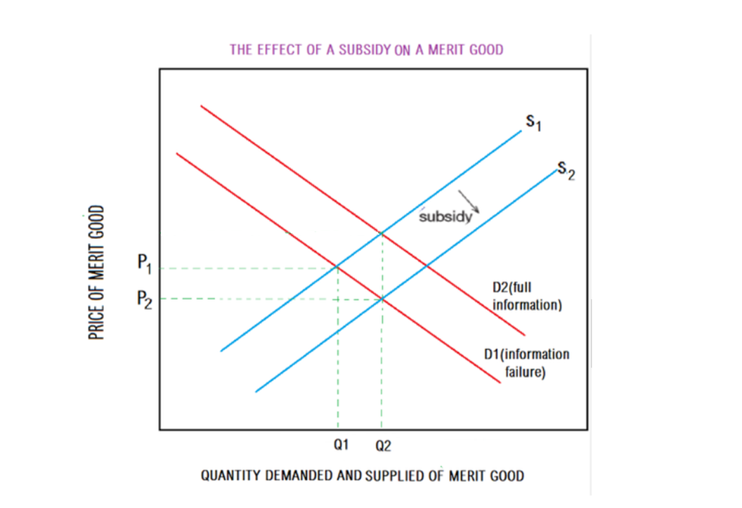 Methods of Increasing Provision of Merit Goods │ Economics Essay