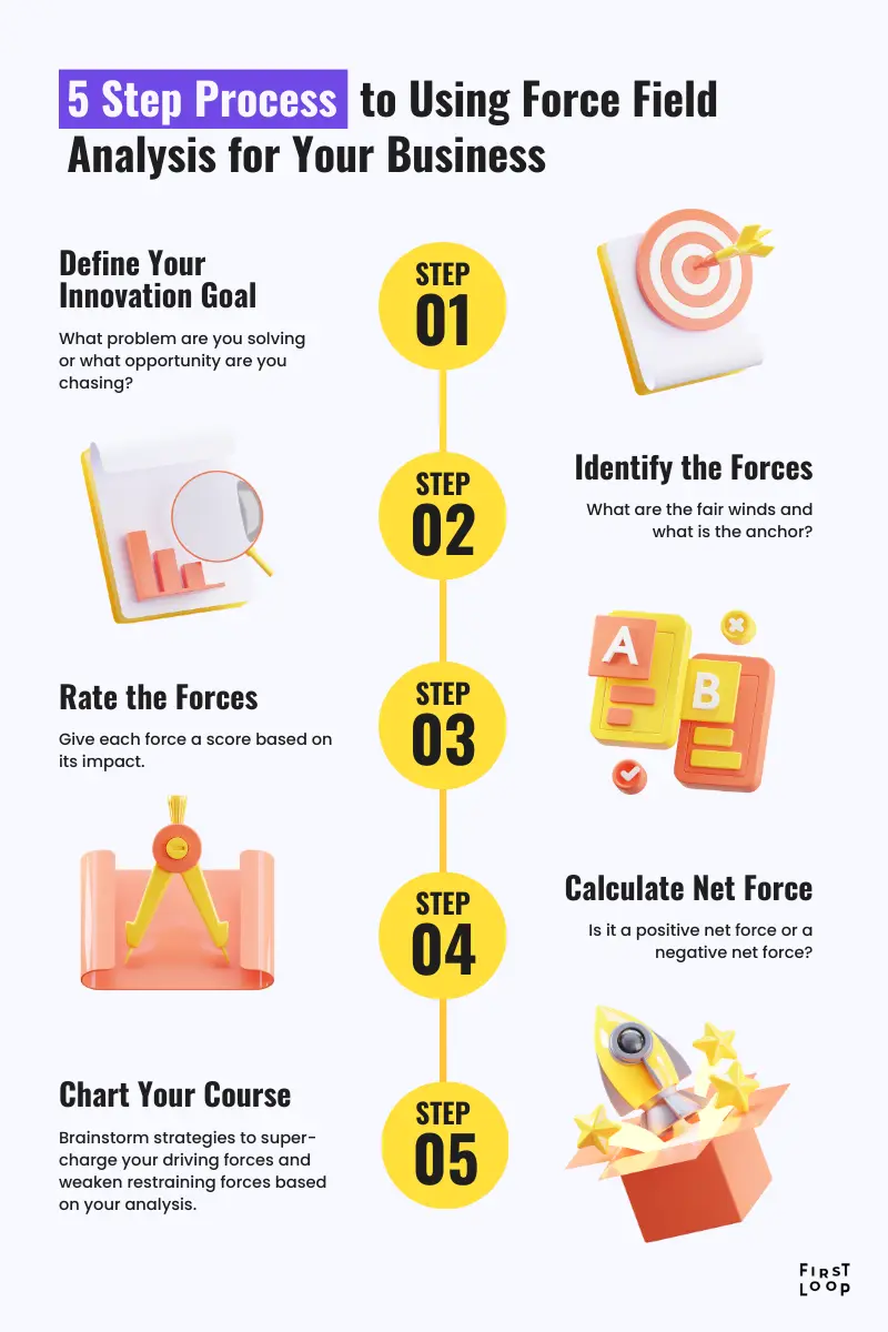 Innovation Tools and Methods - Force Field Analysis (FFA)