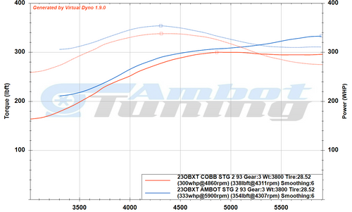 2023 Outback/Legacy Stage 2 OTS | Ambottuned V2