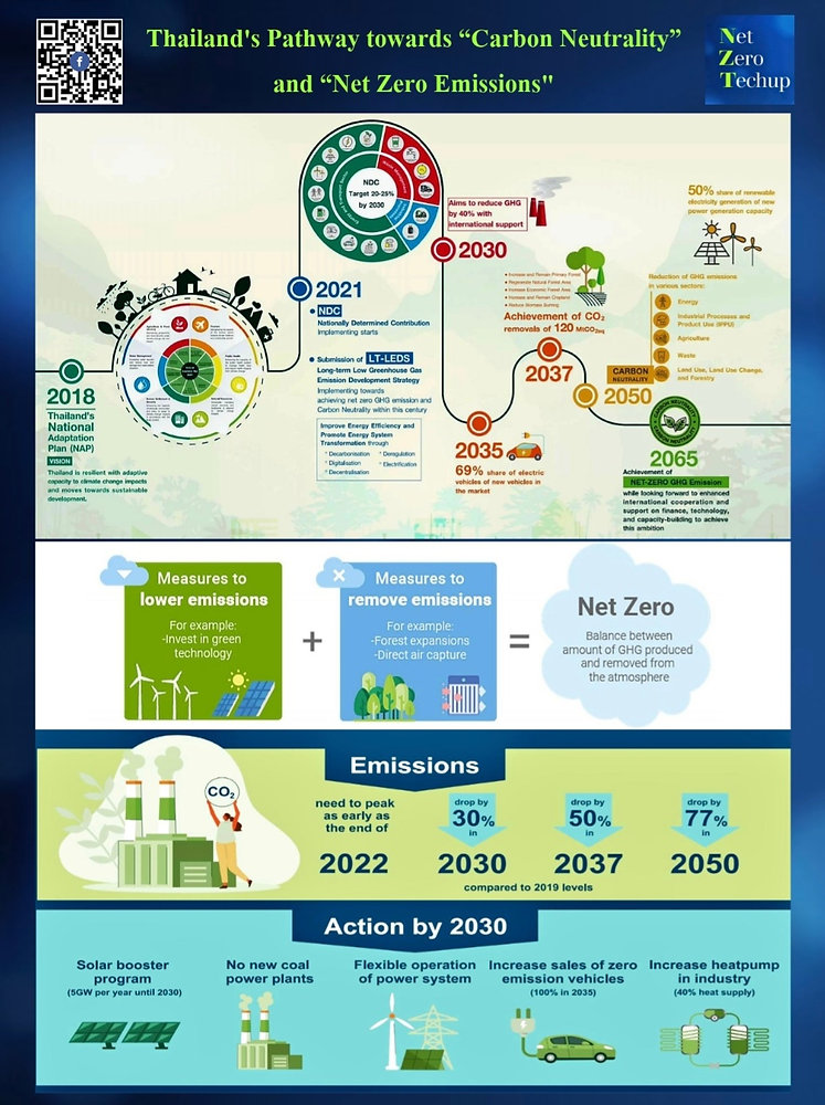♻️ ประเทศไทยกับเส้นทางสู่เป้าหมาย Carbon Neutrality เเละ Net Zero Emissions