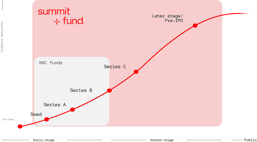 summit fund | redalpine