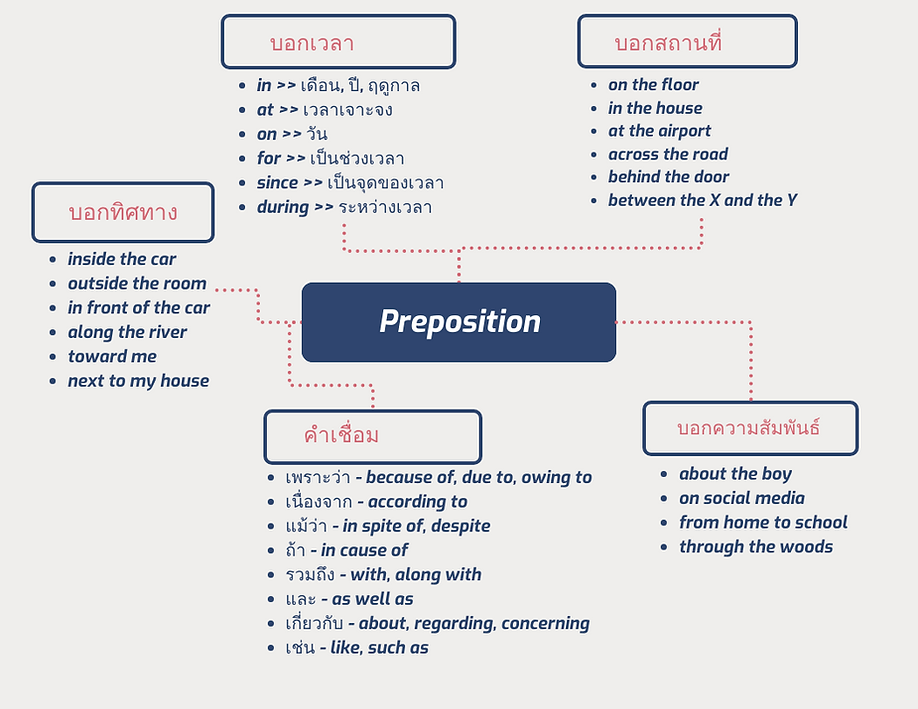 Preposition | English this and that