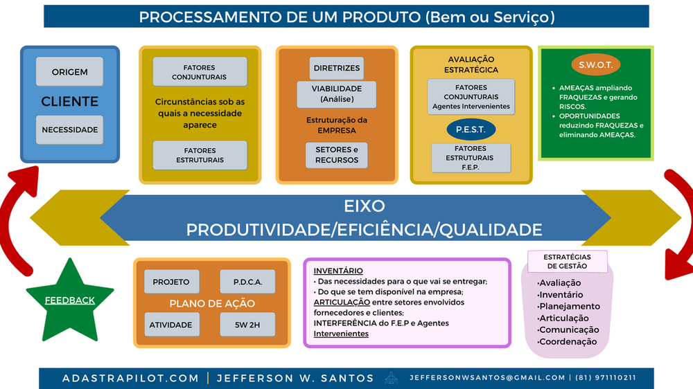 Processamento de um produto, por adastrapilot