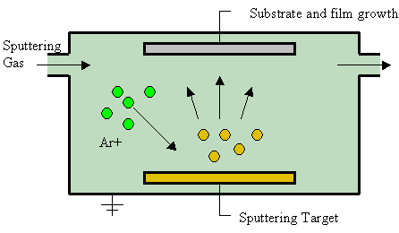 What is difference between ion sputtering coating & Magnetron sputtering