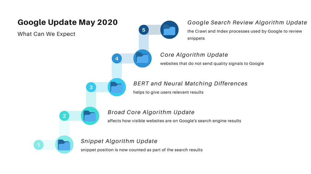 Google Update May 2020
