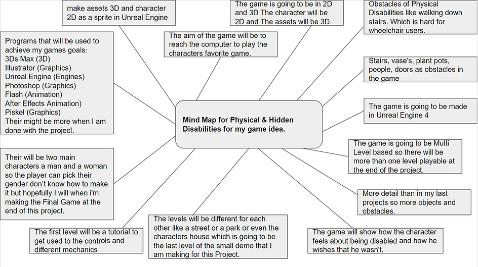 Mind Maps and and spider diagrams | Project 2