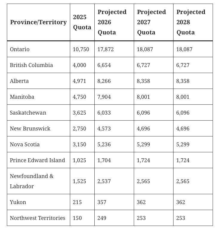 2026–2028 Provincial Nominee Program (PNP) Quotas Projections