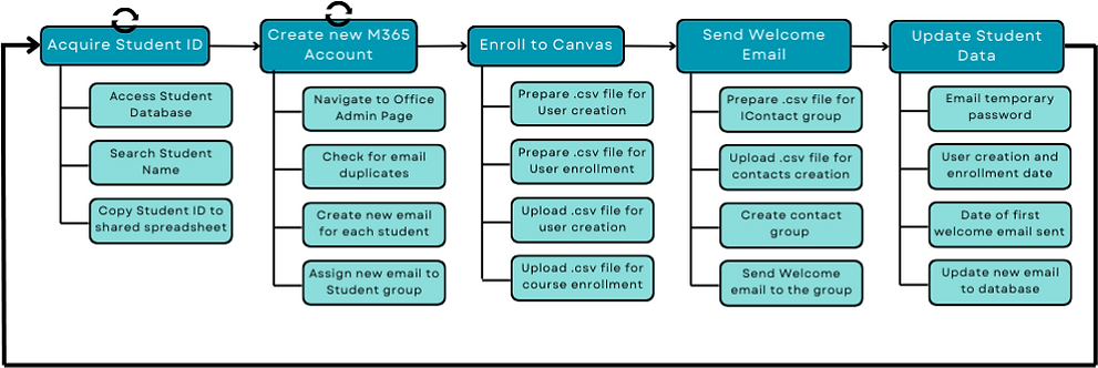 Student Onboarding Process Improverment | Nutthibhol Portfolio