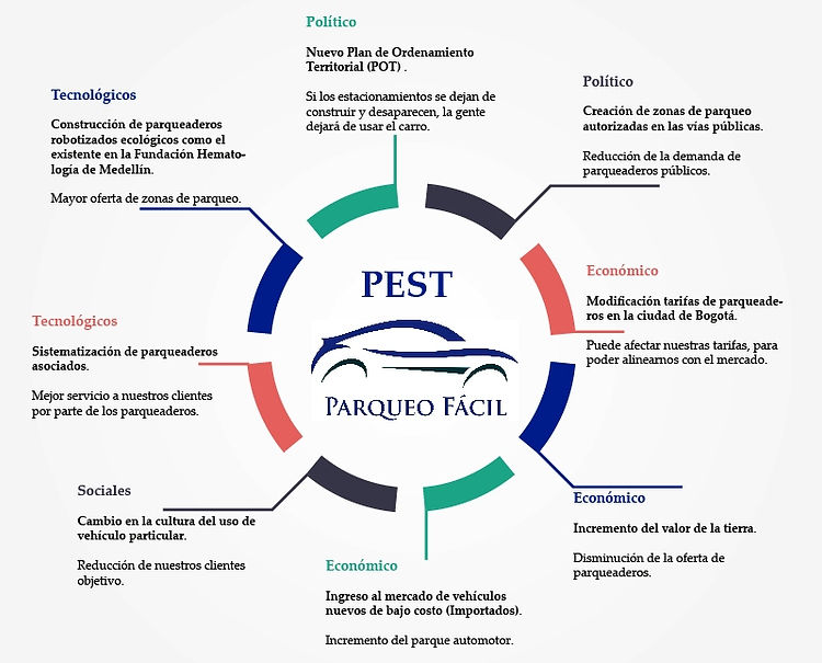 Análisis Entorno PEST | parqueofacil