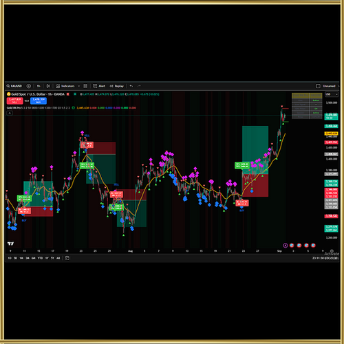 Gold Price Action Pro | Maa Sharda Trading