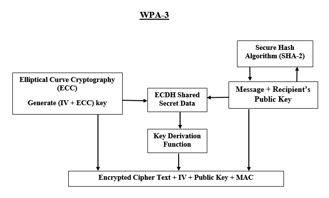 WPA3: Next-Gen Security for Next-Gen Internet of Things