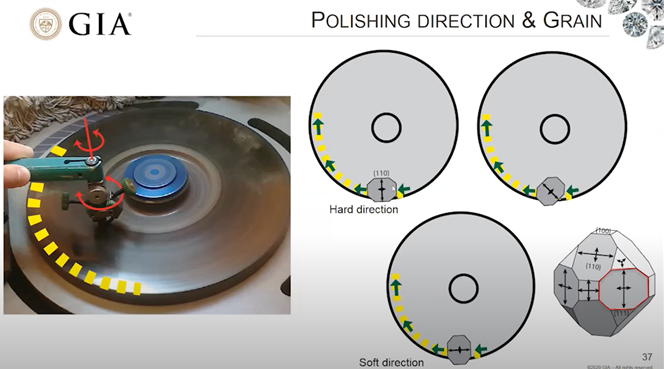 Polishing of Diamonds