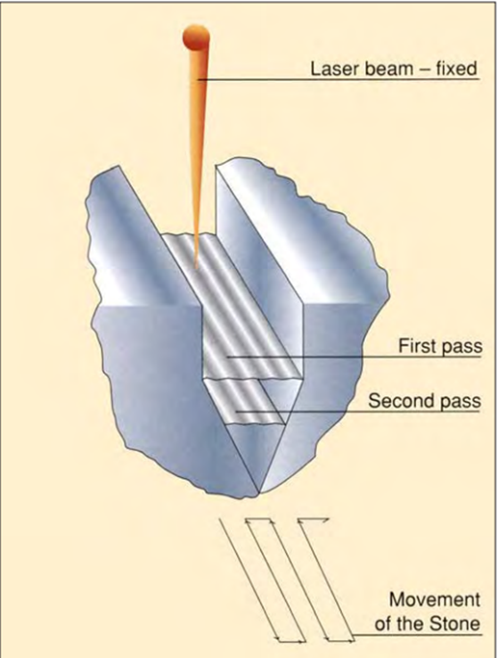 Polishing of Diamonds