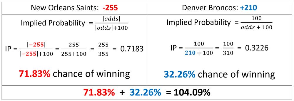 Converting Moneyline Odds To Implied Probability converting-moneyline-odds-to-implied-probability
