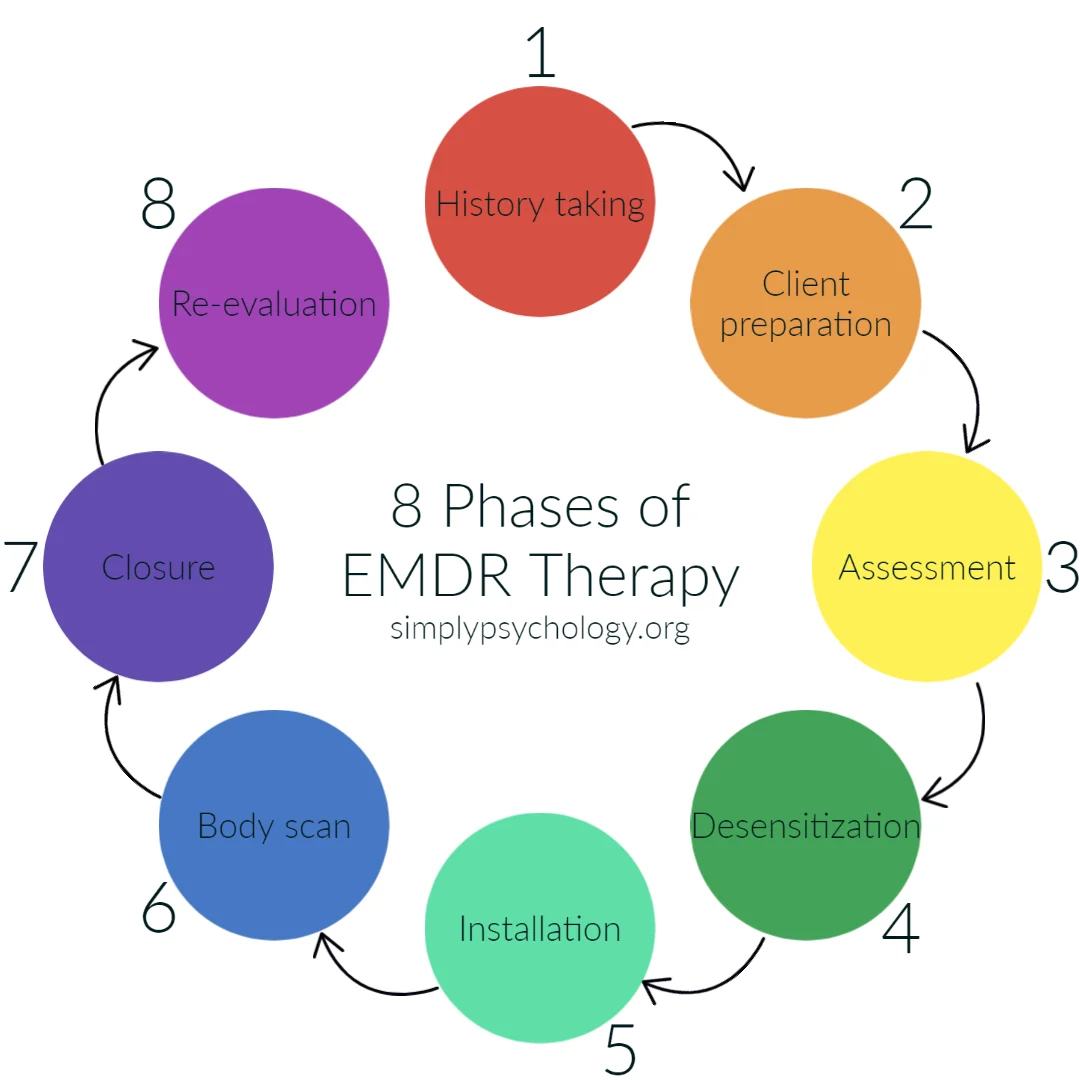 The 8 Phases Of EMDR Growth Peak The 8 Phases Of EMDR Growth Peak