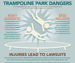 Trampoline Park Injuries | Osborn Machler, PLLC