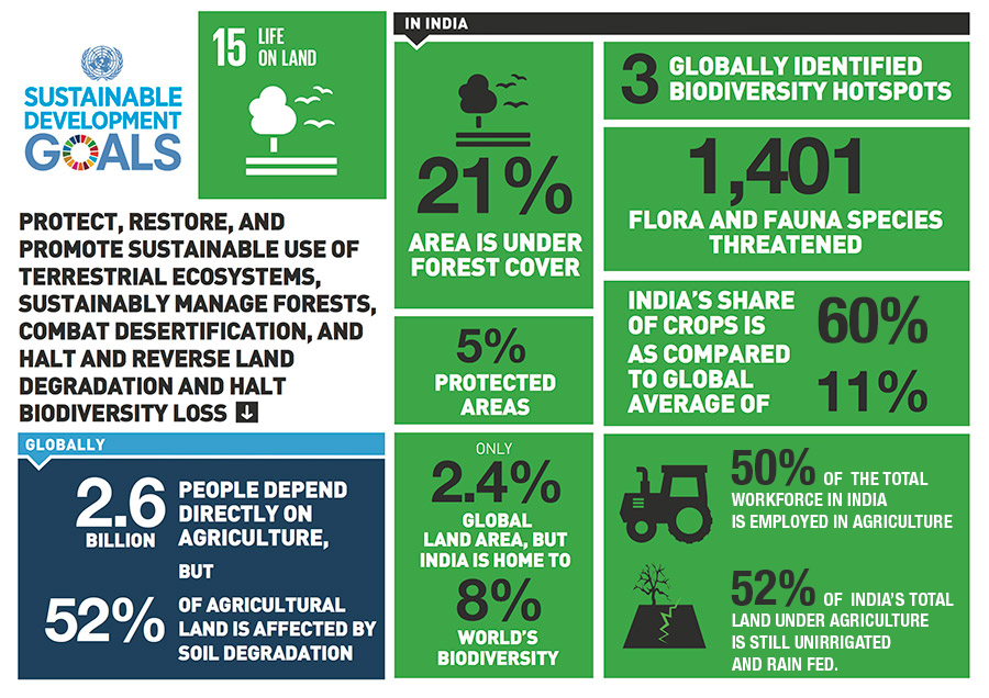 India's stance on SDG 15: Life on Land