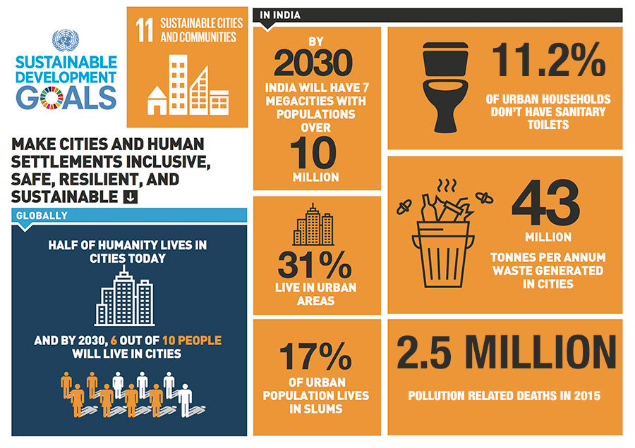 India's stance on SDG 11: Sustainable cities and communities