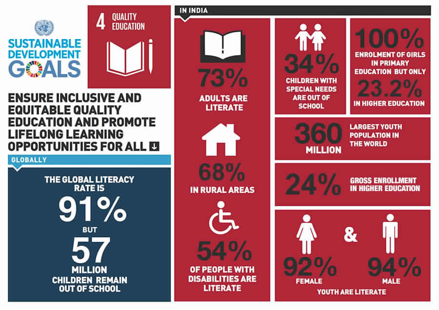 India's stance on SDG 4: Quality Education