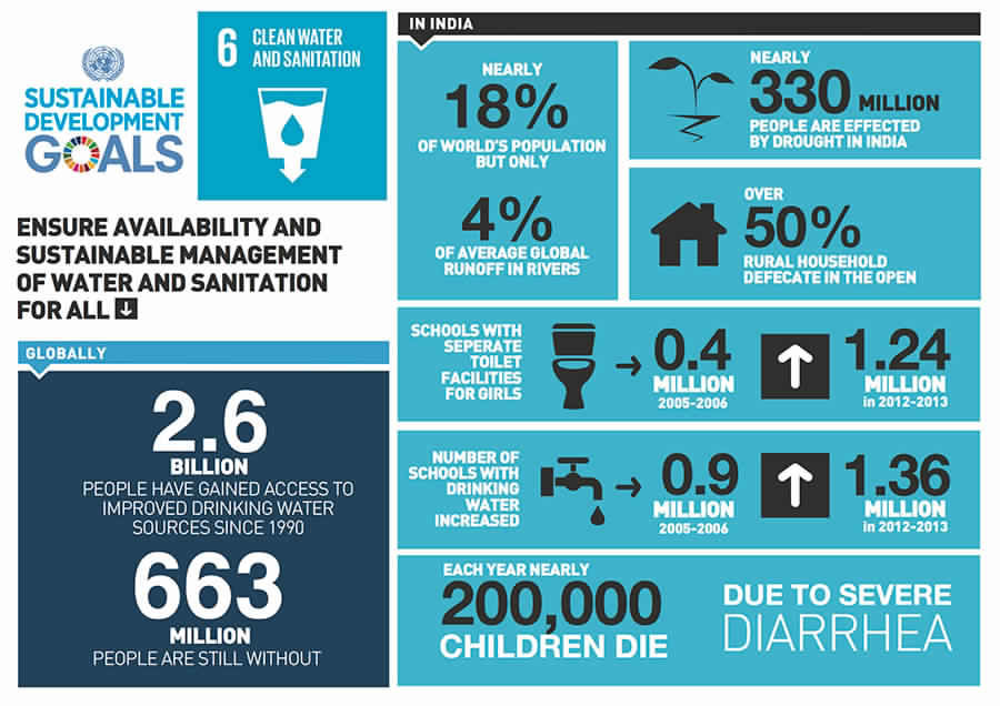 India's stance on SDG 6: Clean Water and Sanitation