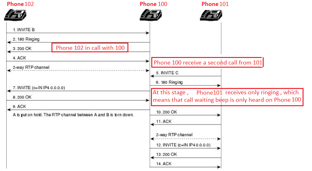 Understanding Call Waiting Flow The Call Waiting feature allo