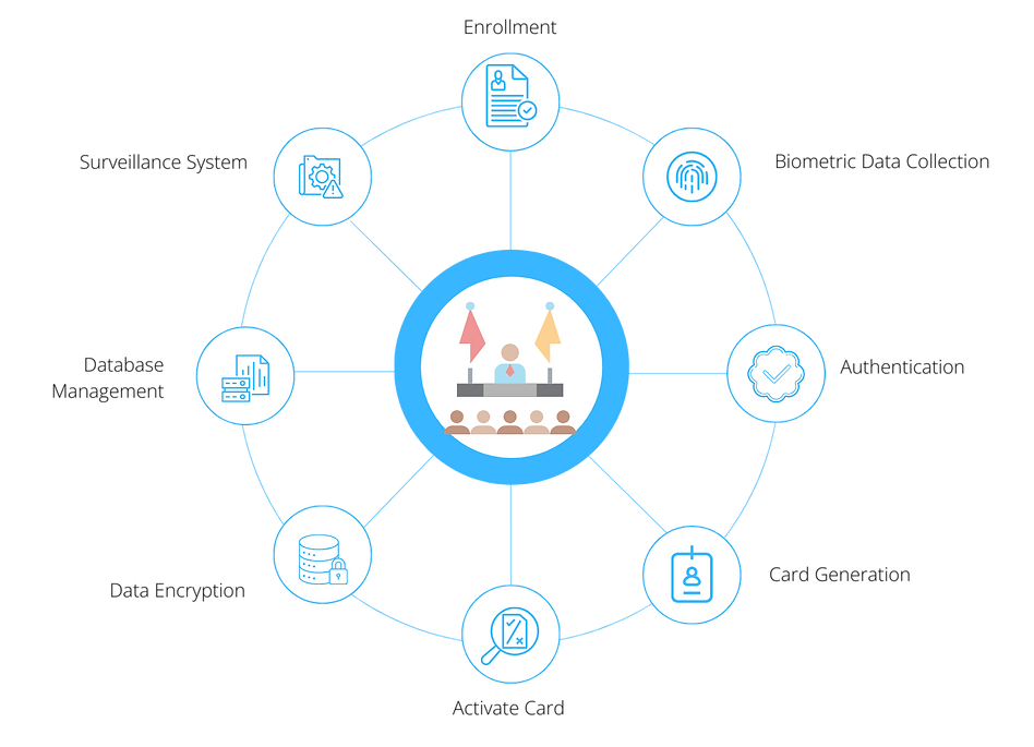 Biometric Party Member Card Issuance System | EKEMP