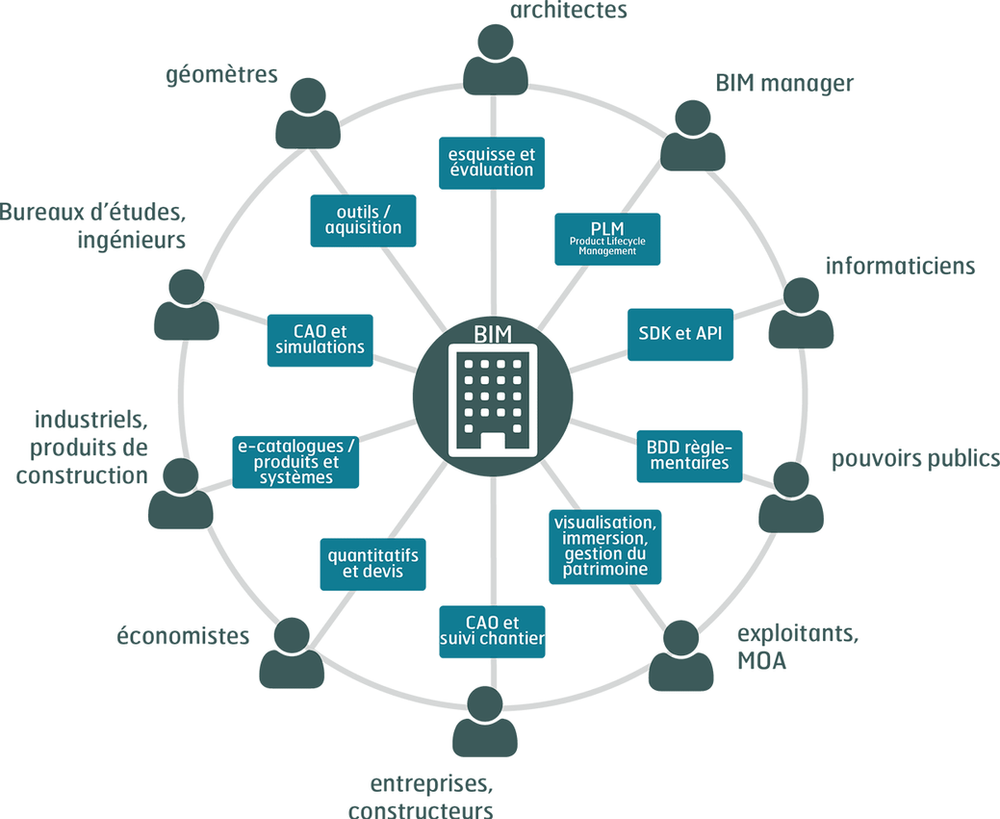 Qu'est-ce que le BIM