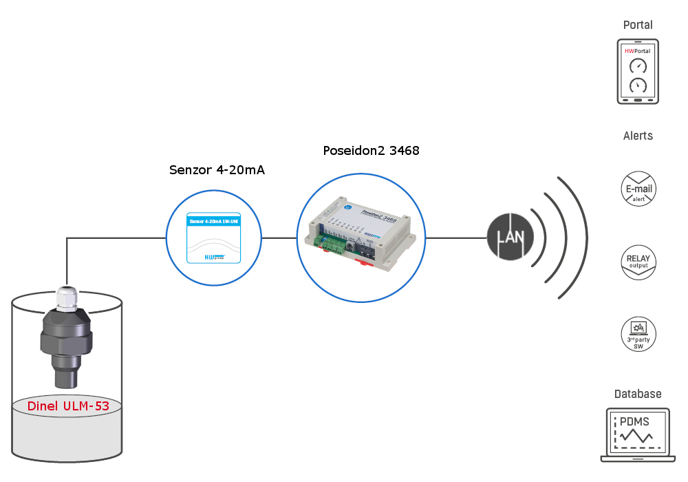 Ultrasonic Level Control - Complete Solution for Water Level Monitoring