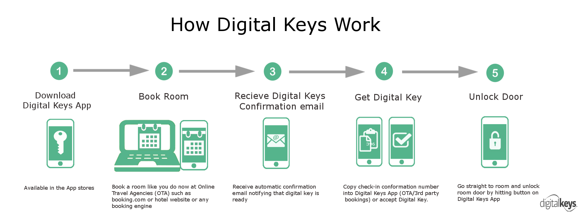 Here's How Digital Keys Works in 5 easy steps | NB IoT Smart locks | Digital Keys | Smart Access