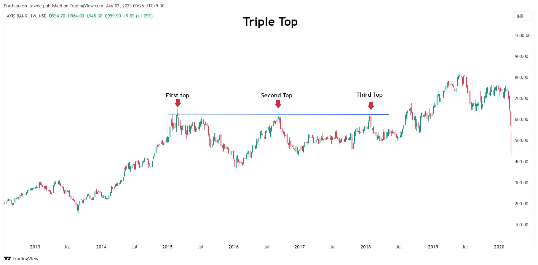 Unraveling the Triple Top Pattern: A Comprehensive Guide for Traders