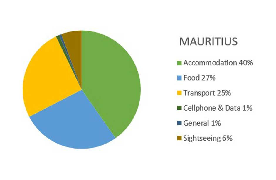 Mauritius Budget Report (19 nights) 2017