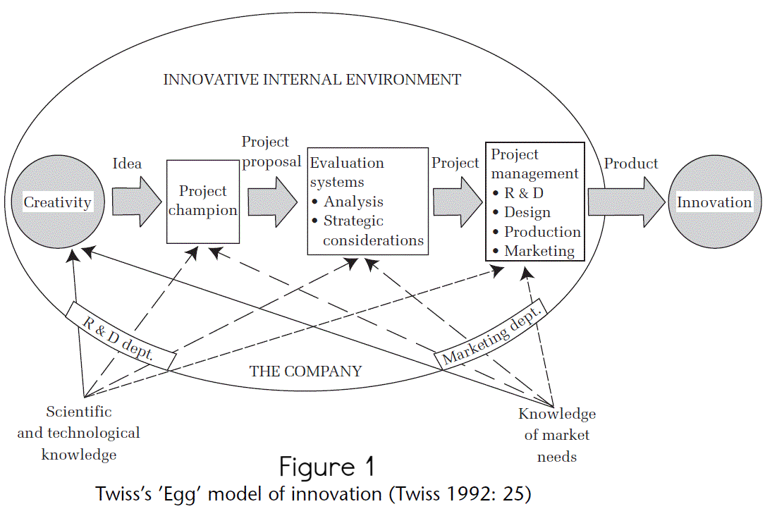 Diagrammatic Models of Innovation
