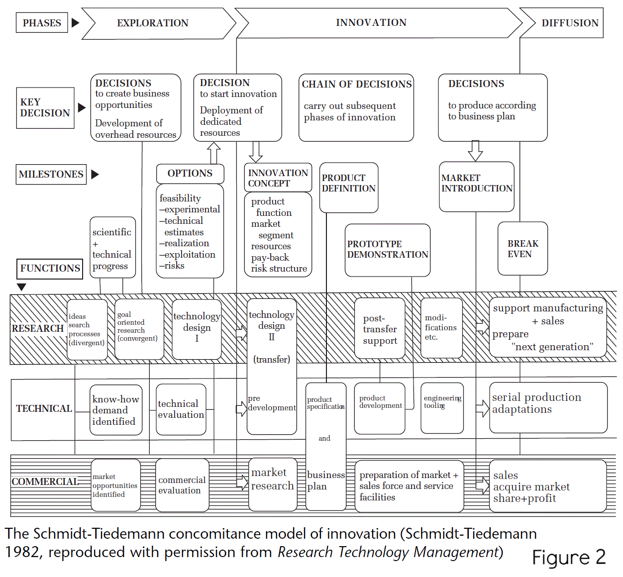 Diagrammatic Models of Innovation