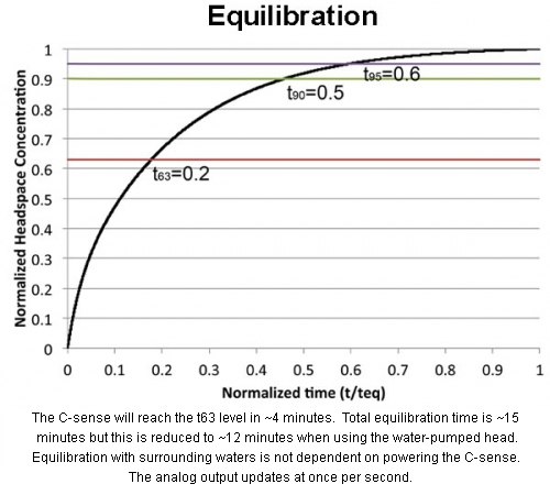 C-sense pCO2 Sensor | Turner Designs | United States