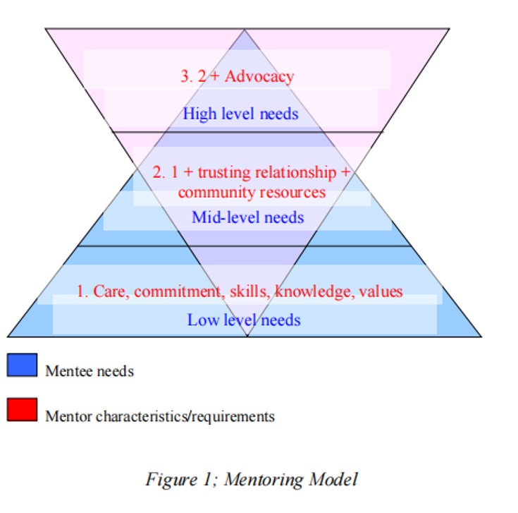 Intergenerational Mentoring - A Service Model