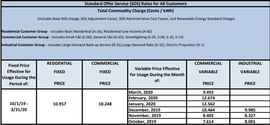 National Grid Industrial Rates For Q1 2020 Are Still Not Posted