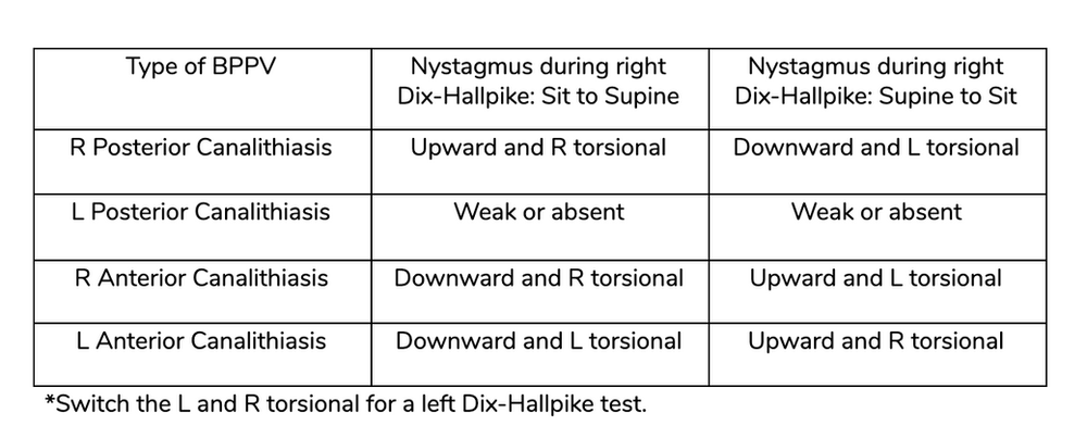 5 ways to tell if your vertigo is BPPV: BPPV = Simple to Treat