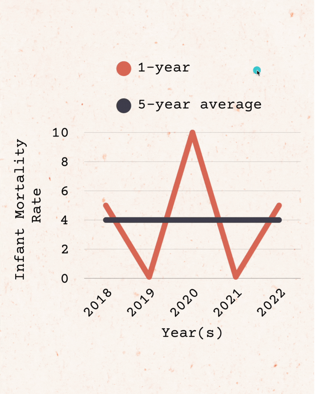 How do we measure infant mortality?