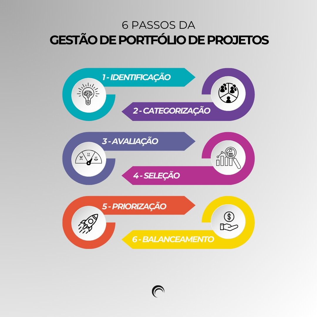 Gestão de Portfólio de Projetos: Um Passo a Passo Completo